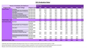 GCU Graduation Rates: 58% for traditional students, 65% for online ...