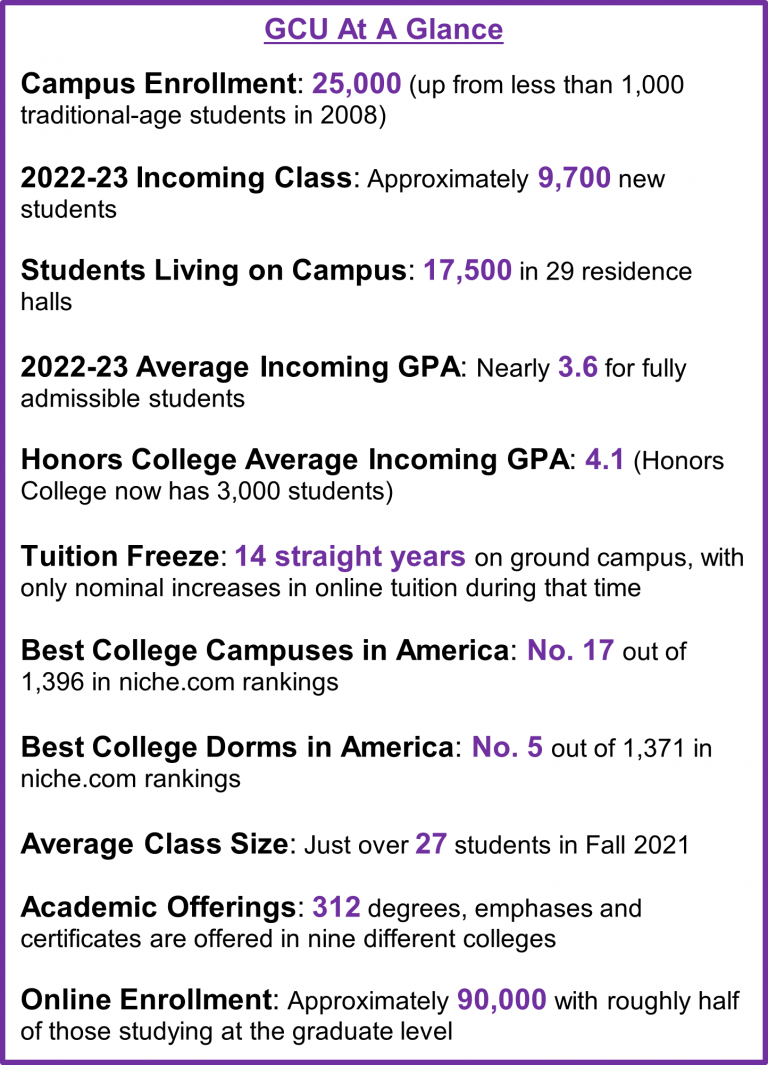 GCU bucks national trend with largest incoming class in its history ...