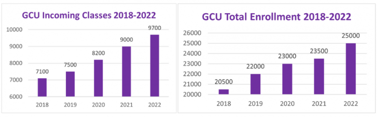 GCU bucks national trend with largest incoming class in its history ...