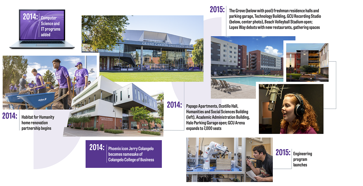 GCU timeline - GCU News