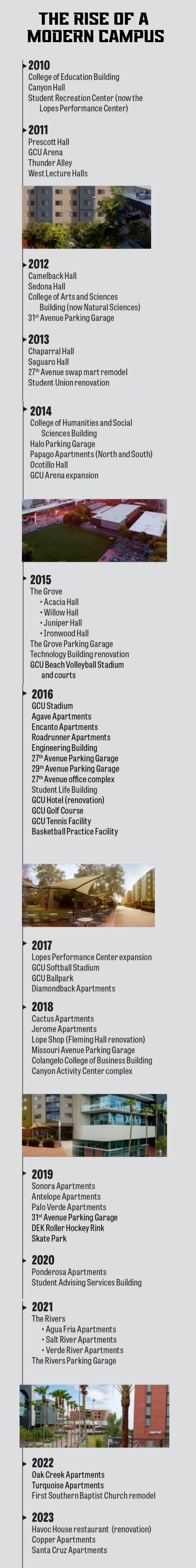 Grand 'Construction' University - GCU News